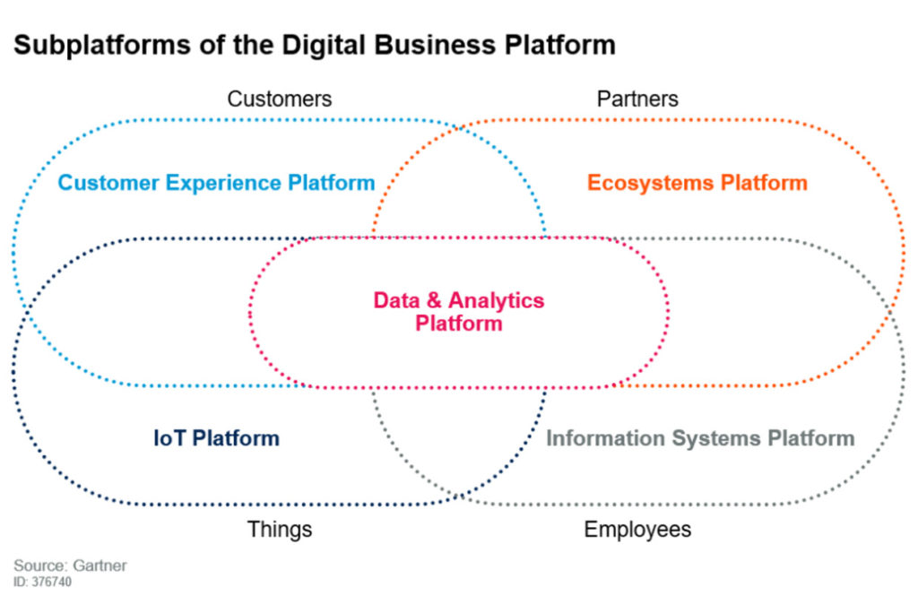 How to Make Data and Analytics Central to your Digital Transformation ...