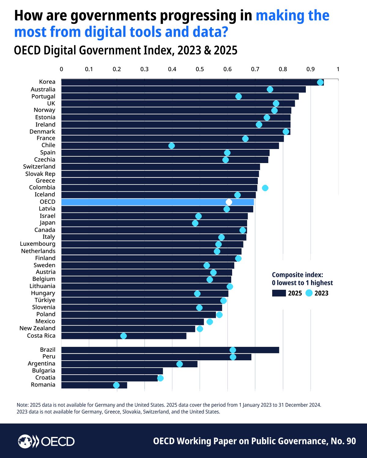 Korea, Australia and Portugal ranked top for digital government