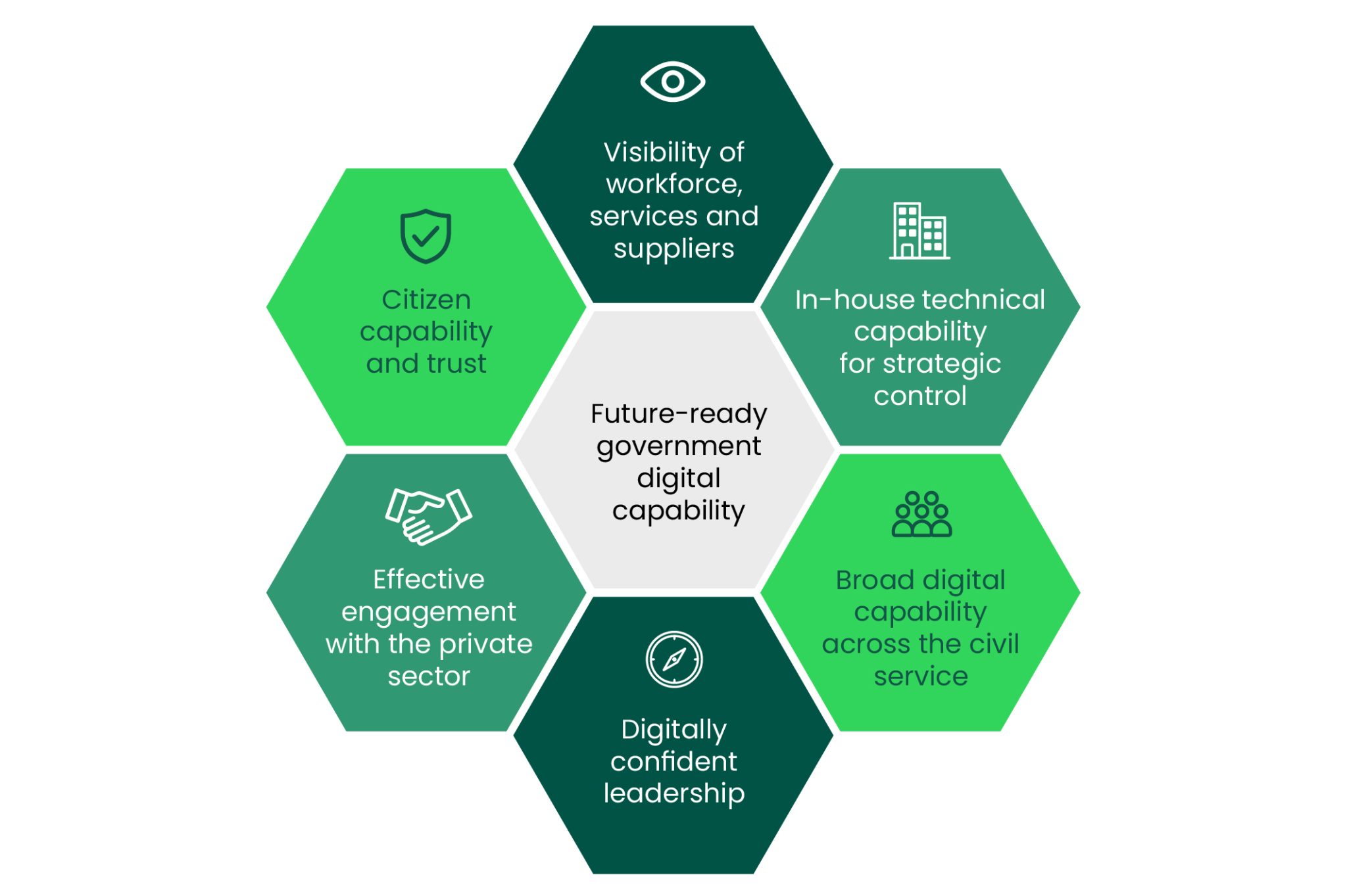 How governments are developing their digital capability